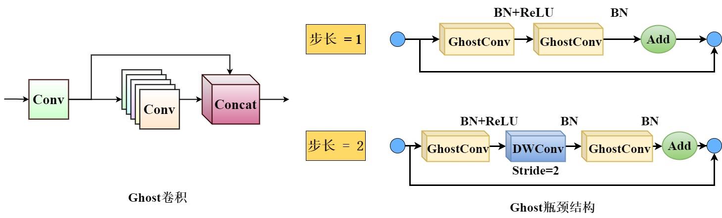 基于改进ghost Yolov5s Bifpn算法检测梨树花序